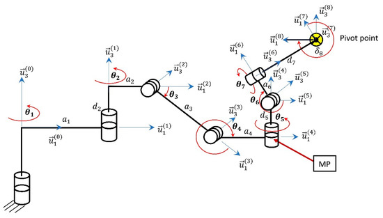 A Robot Arm Design Optimization Method by Using a Kinematic Redundancy Resolution Technique