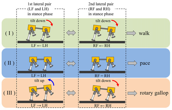 Gait Transition from Pacing by a Quadrupedal Simulated Model and Robot ...