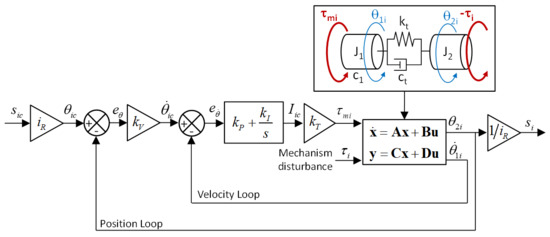 Mechatronic Model of a Compliant 3PRS Parallel Manipulator