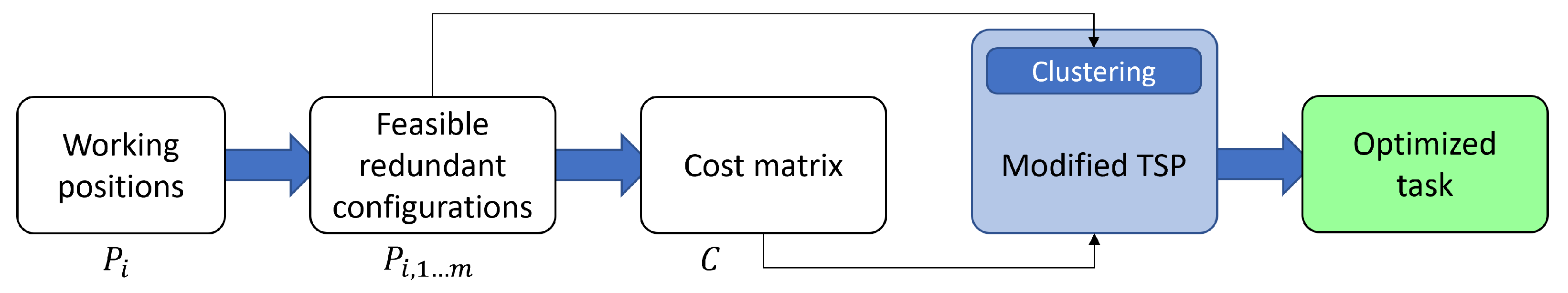 Optimizing Cycle Time of Industrial Robotic Tasks with Multiple ...