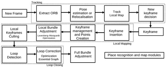 Robotics | Free Full-Text | A Comprehensive Survey of Visual SLAM Algorithms