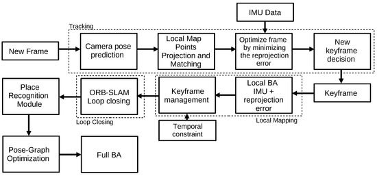 Robotics | Free Full-Text | A Comprehensive Survey of Visual SLAM Algorithms