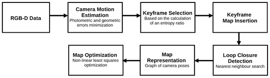 Robotics | Free Full-Text | A Comprehensive Survey of Visual SLAM ...