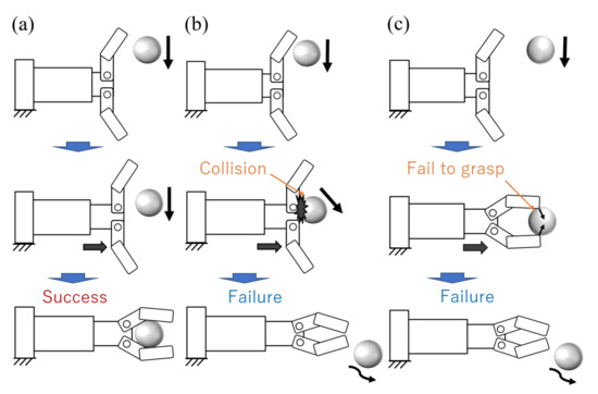 Modeling and Analysis of a High-Speed Adjustable Grasping Robot ...