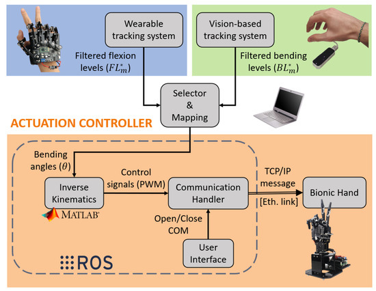 Teleoperation Control of an Underactuated Bionic Hand: Comparison ...