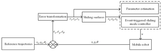Parameter-Adaptive Event-Triggered Sliding Mode Control for a Mobile Robot