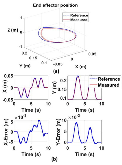 Robotics | Free Full-Text | Development of an End-Effector Type ...
