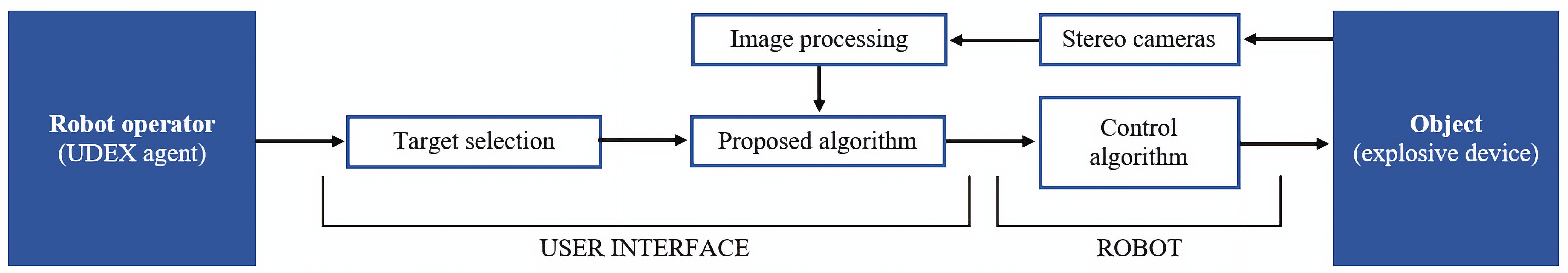 Assisted Operation of a Robotic Arm Based on Stereo Vision for ...