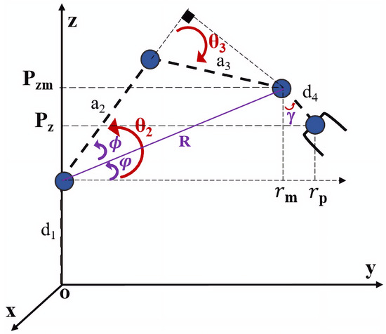 Assisted Operation of a Robotic Arm Based on Stereo Vision for ...