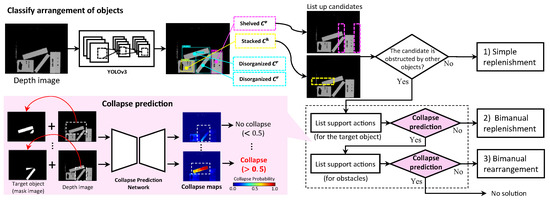 Shelf Replenishment Based on Object Arrangement Detection and Collapse ...