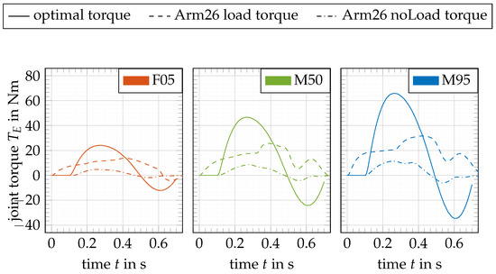 Design and Scaling of Exoskeleton Power Units Considering Load Cycles ...