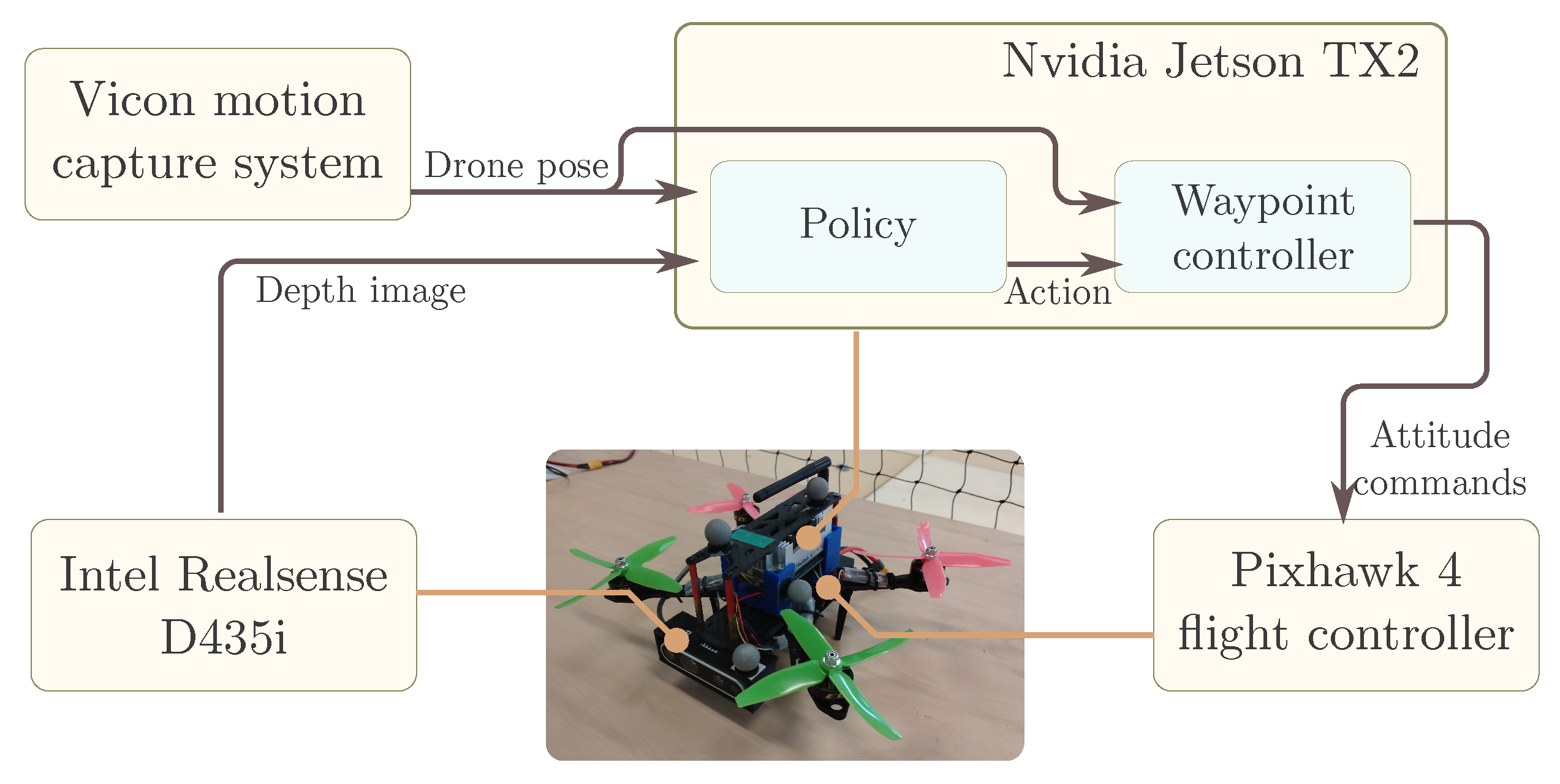 Sim-to-Real Deep Reinforcement Learning for Safe End-to-End Planning of ...