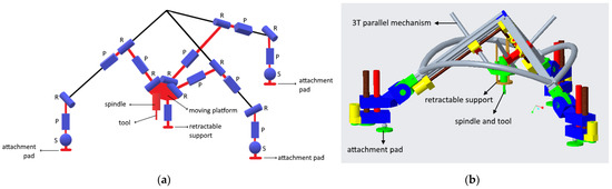 Robotics | Free Full-Text | A Reconfigurable Parallel Robot for On-Structure Machining of Large ...
