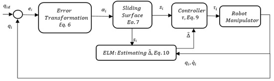 Robust Prescribed Trajectory Tracking Control of a Robot Manipulator ...