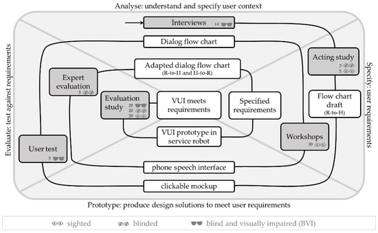 Robotics | Free Full-Text | I Let Go Now! Towards a Voice-User ...