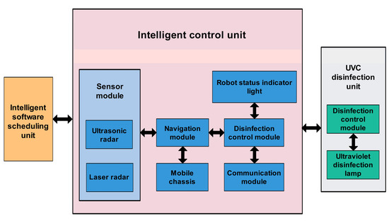 Robotics Free Full Text Design Of Uvc Surface Disinfection Robot 3790