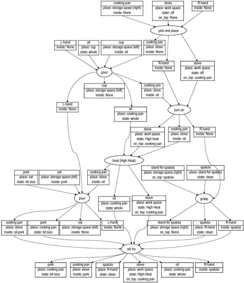 Robotics | Free Full-Text | Graph-Based Framework on Bimanual ...