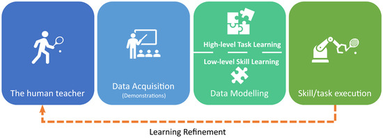 Robotics | Free Full-Text | Learning from Demonstrations in Human–Robot ...
