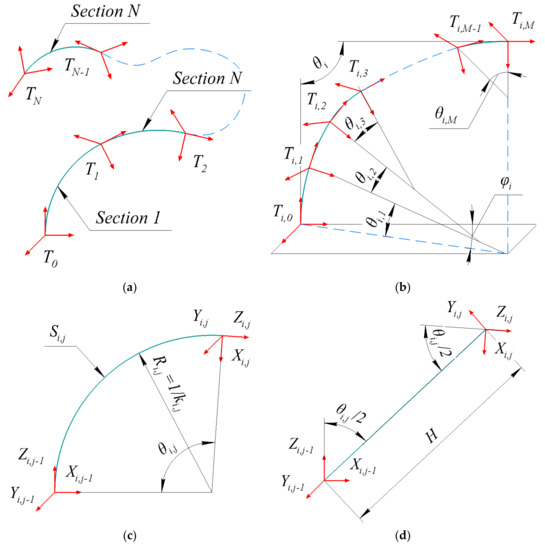 Robotics | Free Full-Text | FABRIKx: Tackling the Inverse Kinematics Problem of Continuum Robots ...