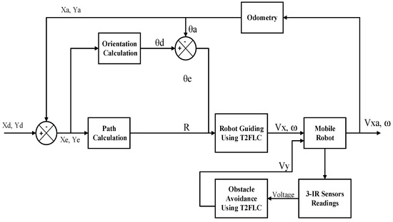 Obstacles Avoidance for Mobile Robot Using Type-2 Fuzzy Logic Controller