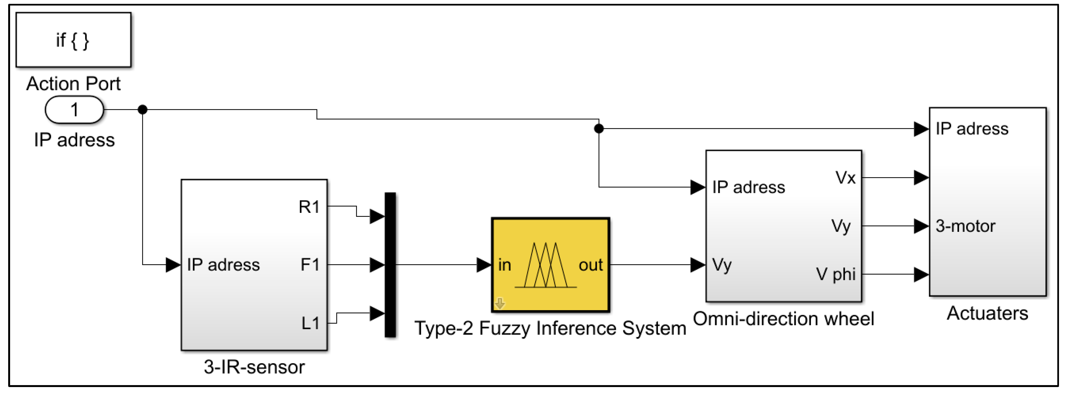 Robotics Free Full Text Obstacles Avoidance For Mobile Robot Using Type 2 Fuzzy Logic Controller