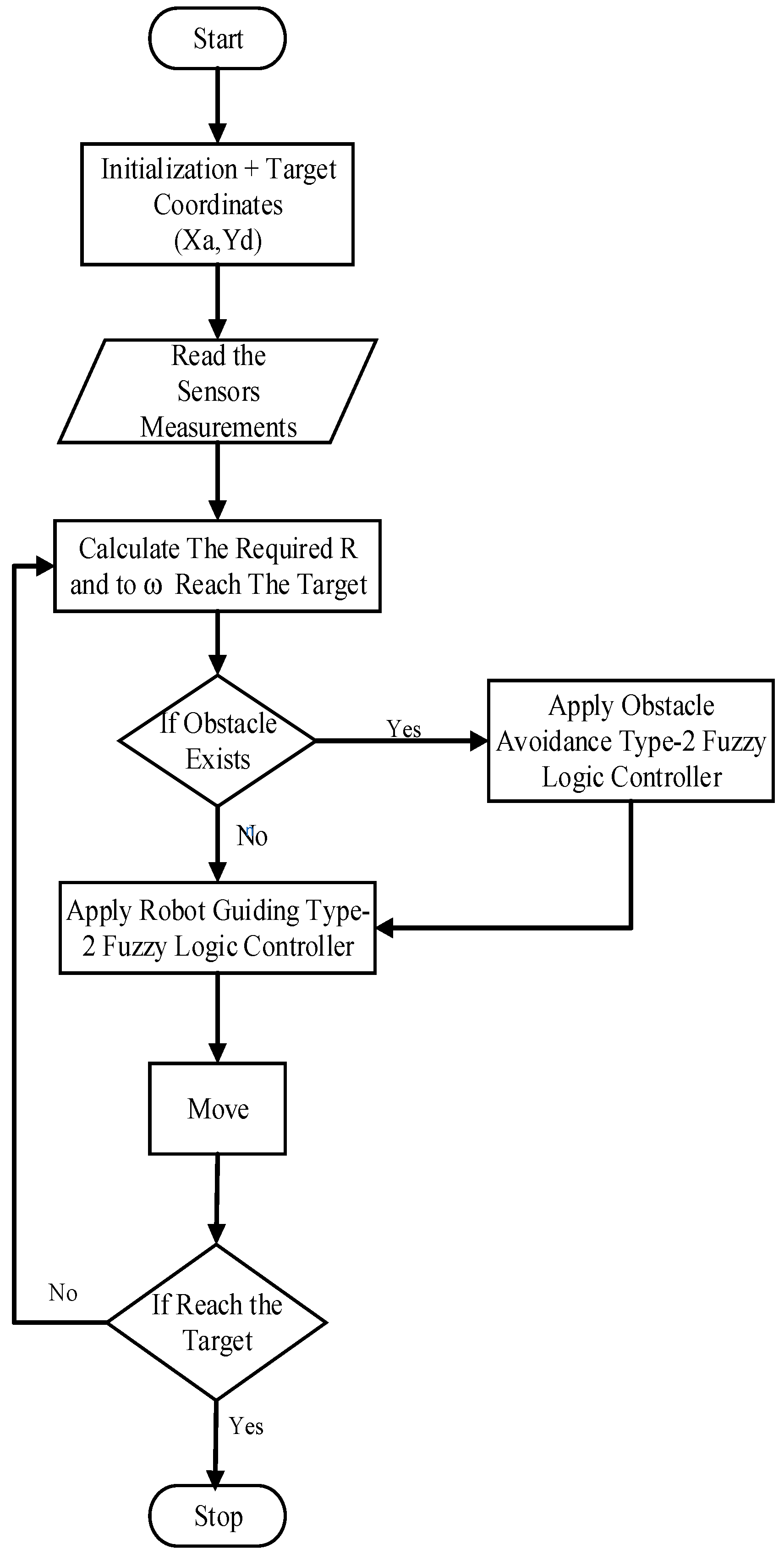 Robotics Free Full Text Obstacles Avoidance For Mobile Robot Using Type 2 Fuzzy Logic Controller