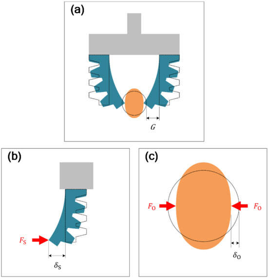 Robotics | Free Full-Text | Adaptive Pincer Grasping of Soft Pneumatic Grippers Based on Object ...