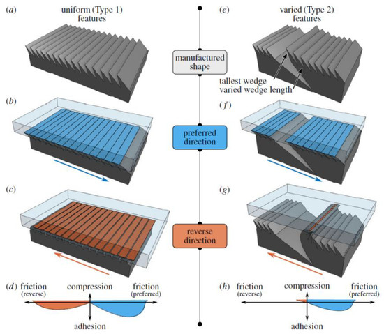 Gecko-Inspired Adhesive Mechanisms and Adhesives for Robots—A Review