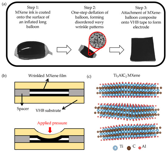 Stretchable and Compliant Sensing of Strain, Pressure and Vibration of Soft Deformable Structures