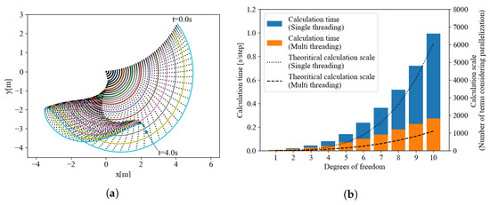 Partial Lagrangian for Efficient Extension and Reconstruction of Multi-DoF Systems and Efficient ...