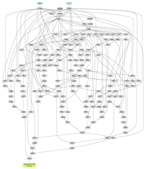 Partial Lagrangian for Efficient Extension and Reconstruction of Multi-DoF Systems and Efficient ...
