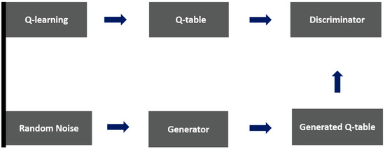Integrating the Generative Adversarial Network for Decision Making in ...