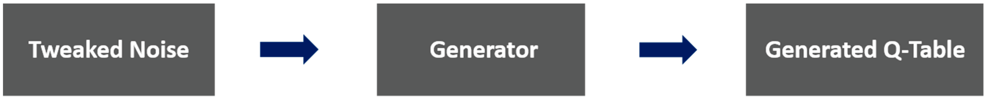 Integrating the Generative Adversarial Network for Decision Making in Reinforcement Learning for ...