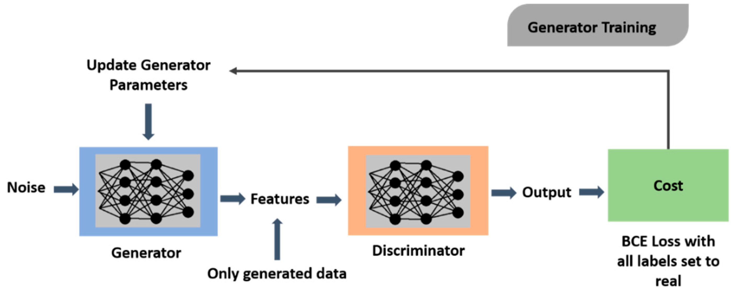 Integrating the Generative Adversarial Network for Decision Making in ...
