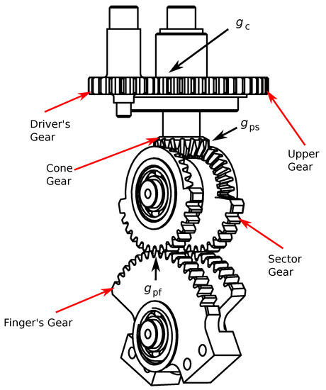 A Novel Gripper with Integrated Rotary Unit and Force Control for Pick ...