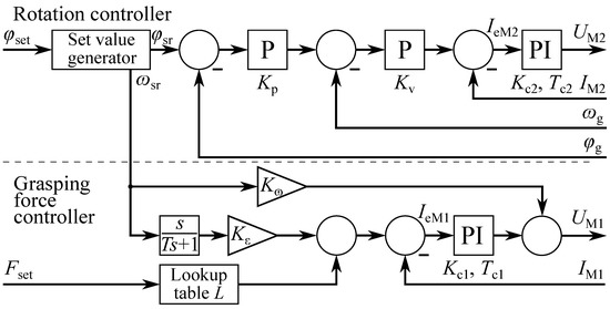 A Novel Gripper with Integrated Rotary Unit and Force Control for Pick ...