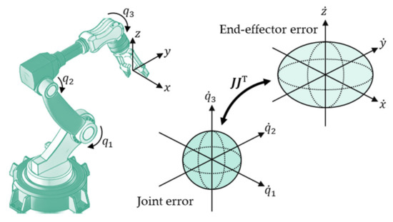 Measuring Performance: Metrics for Manipulator Design, Control, and ...