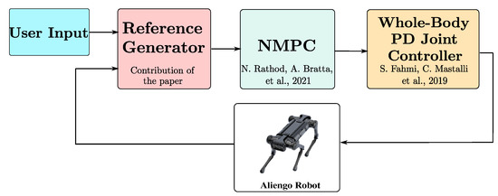 Optimization-Based Reference Generator for Nonlinear Model Predictive Control of Legged Robots