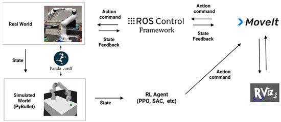 Simulated and Real Robotic Reach, Grasp, and Pick-and-Place Using ...