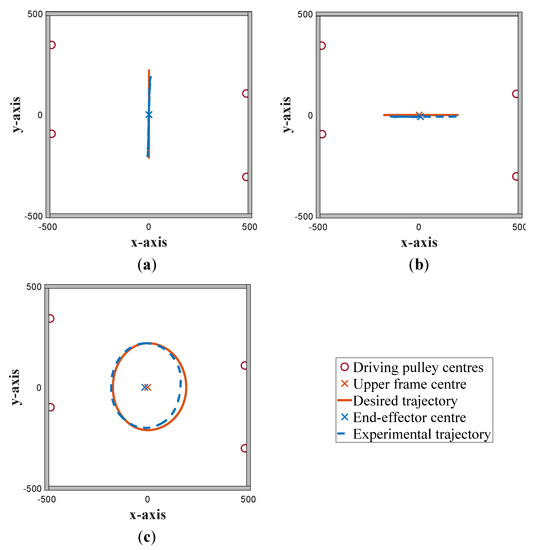 Optimal Design and Experimental Validation of a Cable-Driven Parallel ...
