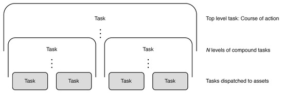 Hierarchical Plan Execution for Cooperative UxV Missions