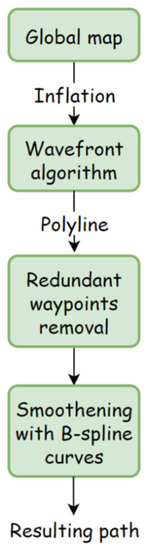 Global Path Planning Method Based on a Modification of the Wavefront ...