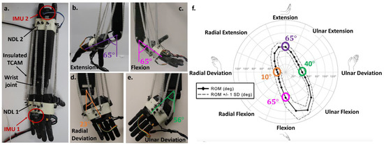Lightweight Bioinspired Exoskeleton for Wrist Rehabilitation Powered by ...