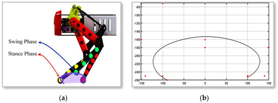 A Dynamic Approach to Low-Cost Design, Development, and Computational Simulation of a 12DoF ...
