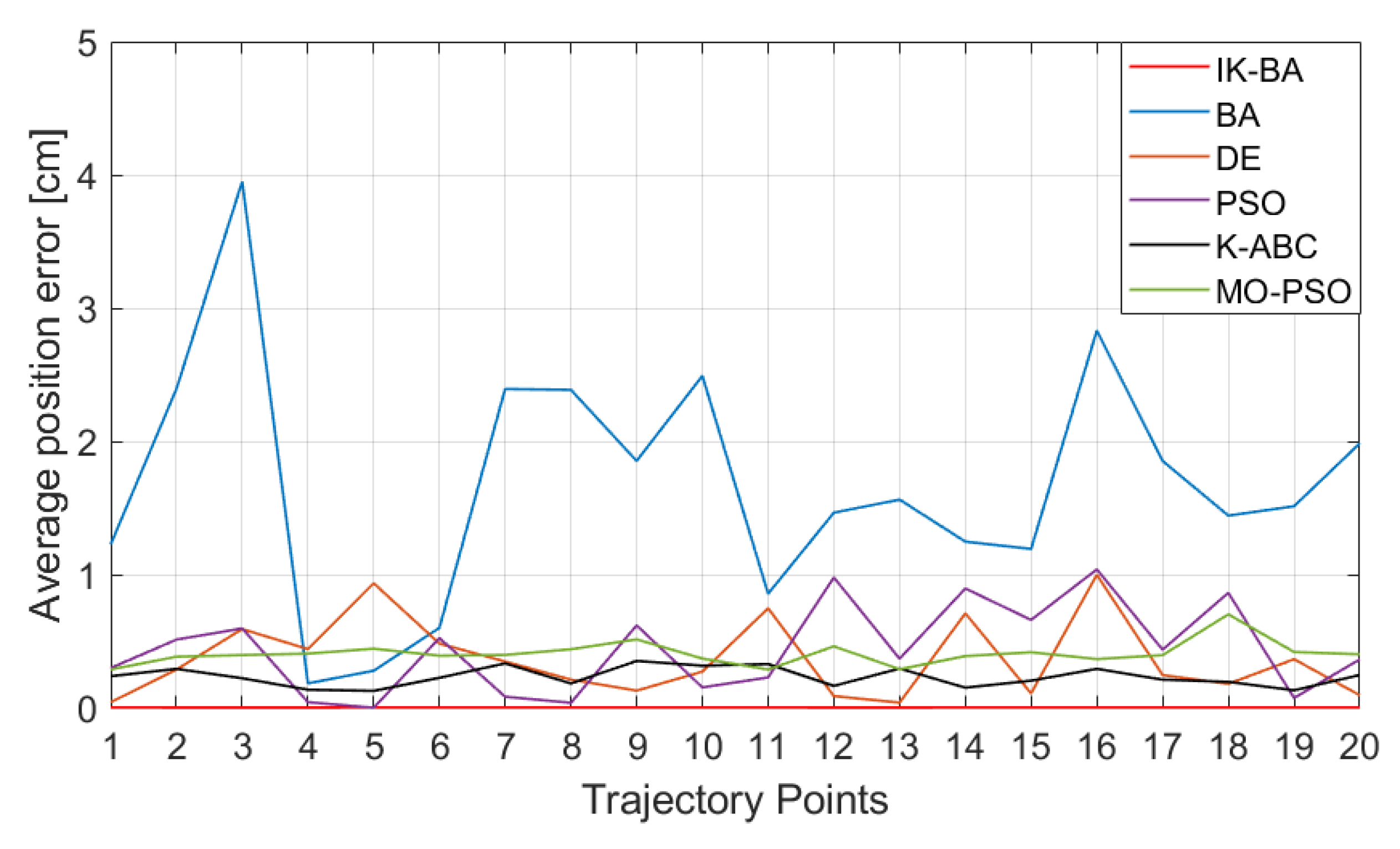 Inverse Kinematic Solver Based on Bat Algorithm for Robotic Arm Path ...