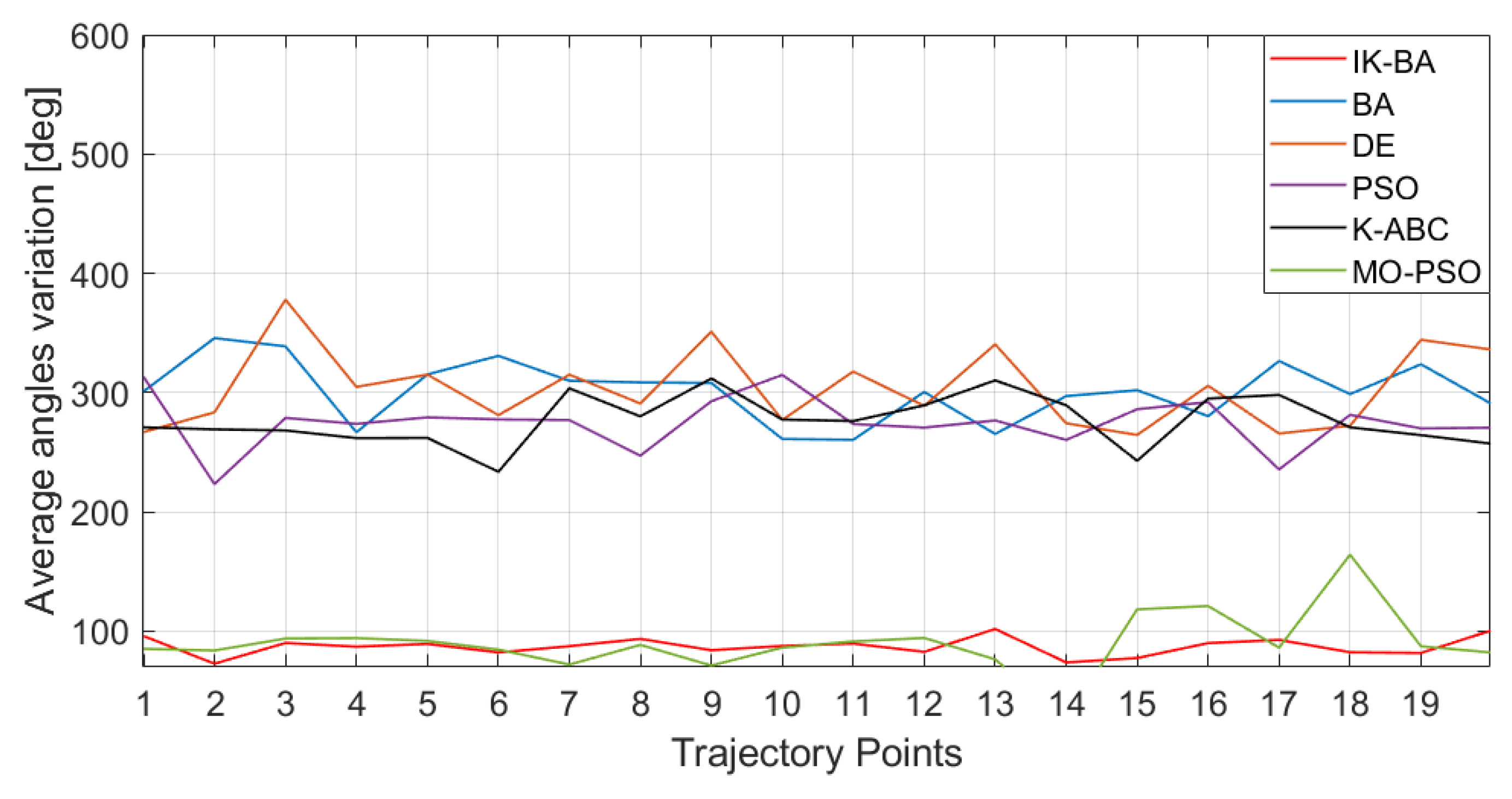 Inverse Kinematic Solver Based on Bat Algorithm for Robotic Arm Path ...