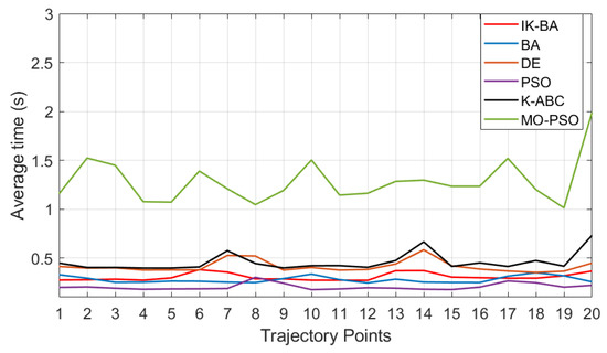 Inverse Kinematic Solver Based on Bat Algorithm for Robotic Arm Path ...
