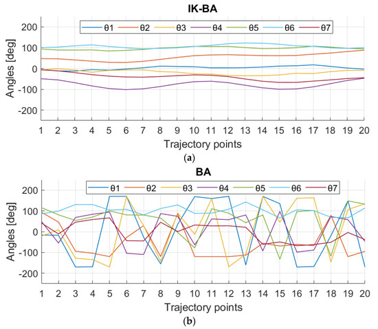 Inverse Kinematic Solver Based on Bat Algorithm for Robotic Arm Path ...