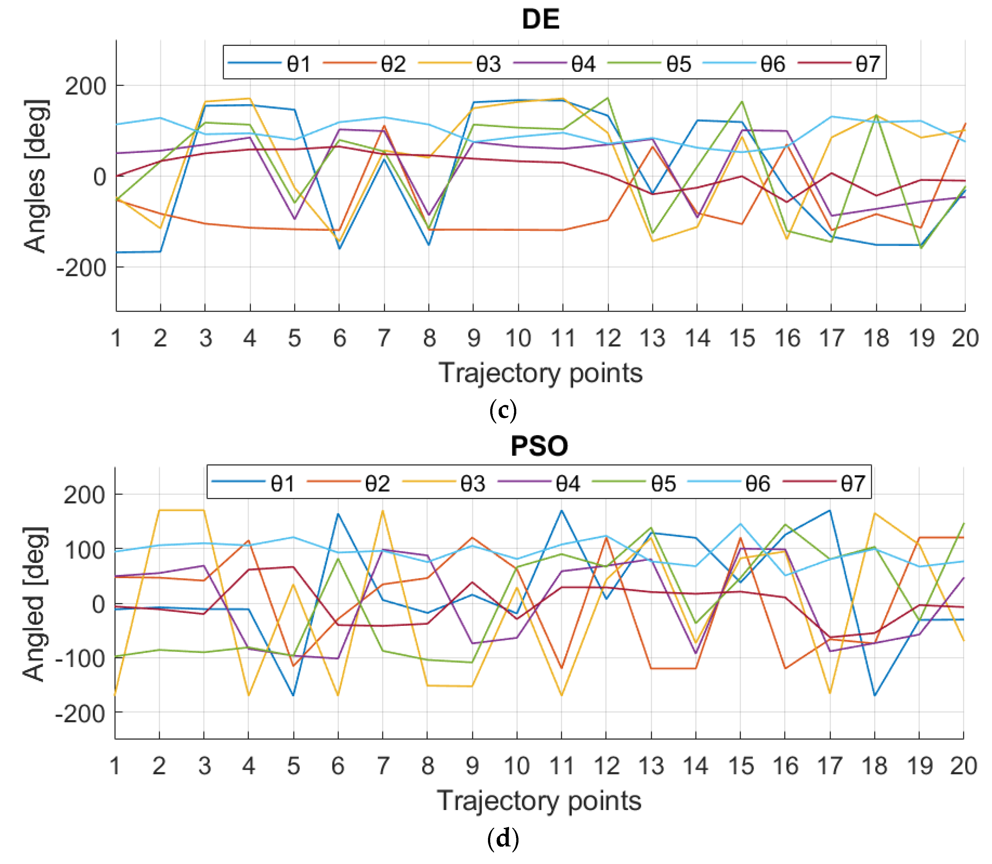 Inverse Kinematic Solver Based on Bat Algorithm for Robotic Arm Path ...