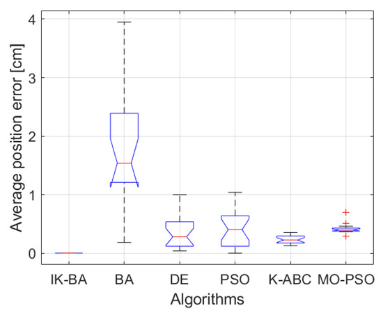 Inverse Kinematic Solver Based on Bat Algorithm for Robotic Arm Path ...